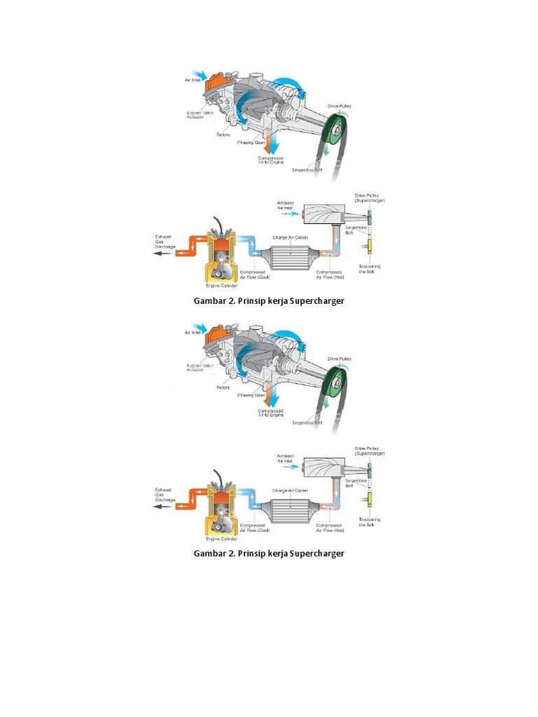 Gambar 2. Prinsip Kerja Supercharger | PDF