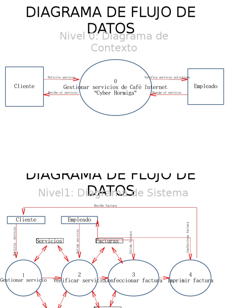 Diagrama de Flujo de Datos | Negocios | Informática