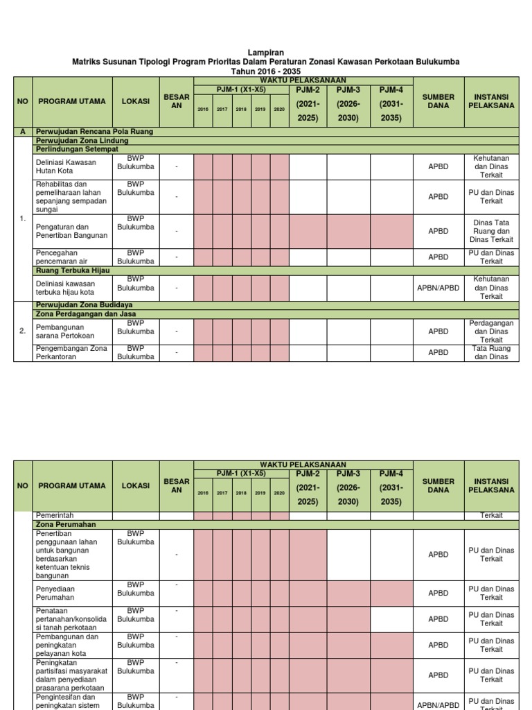 Indikasi Program RDTR Dan Peraturan Zonasi Kawasan Perkotaan Bulukumba | PDF