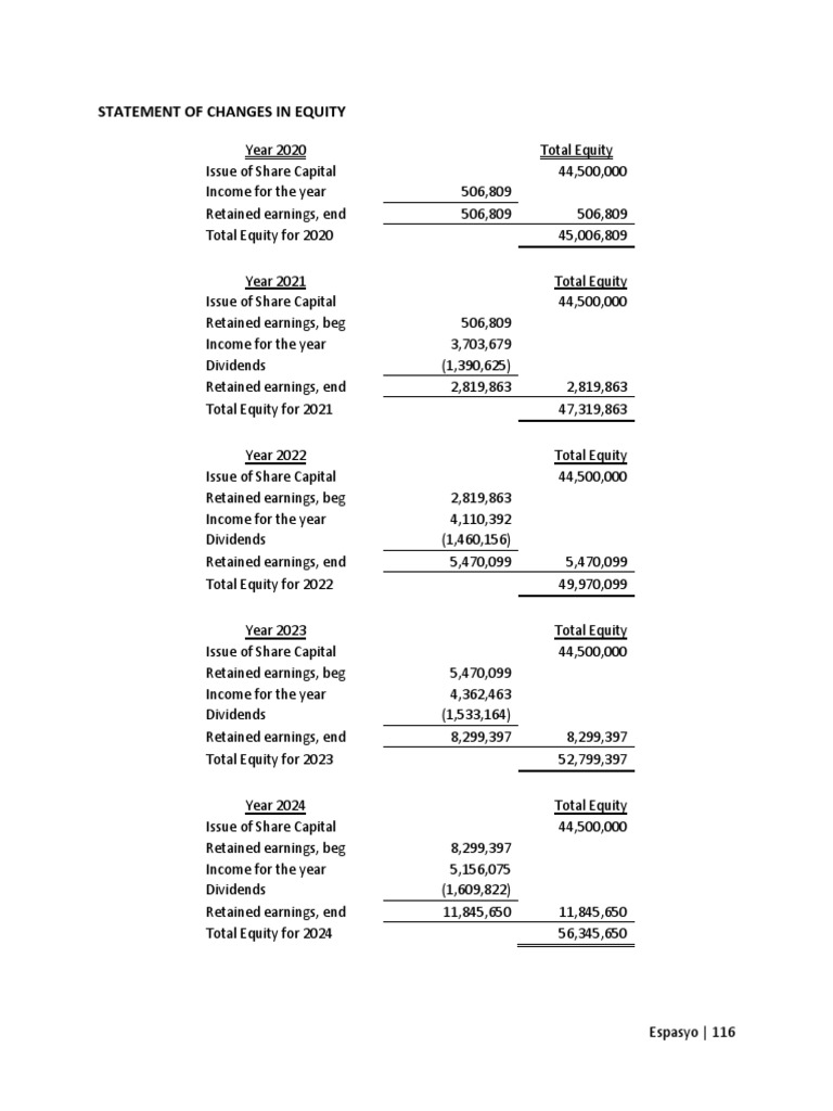 Statement of Changes in Equity | PDF | Retained Earnings | Equity (Finance)