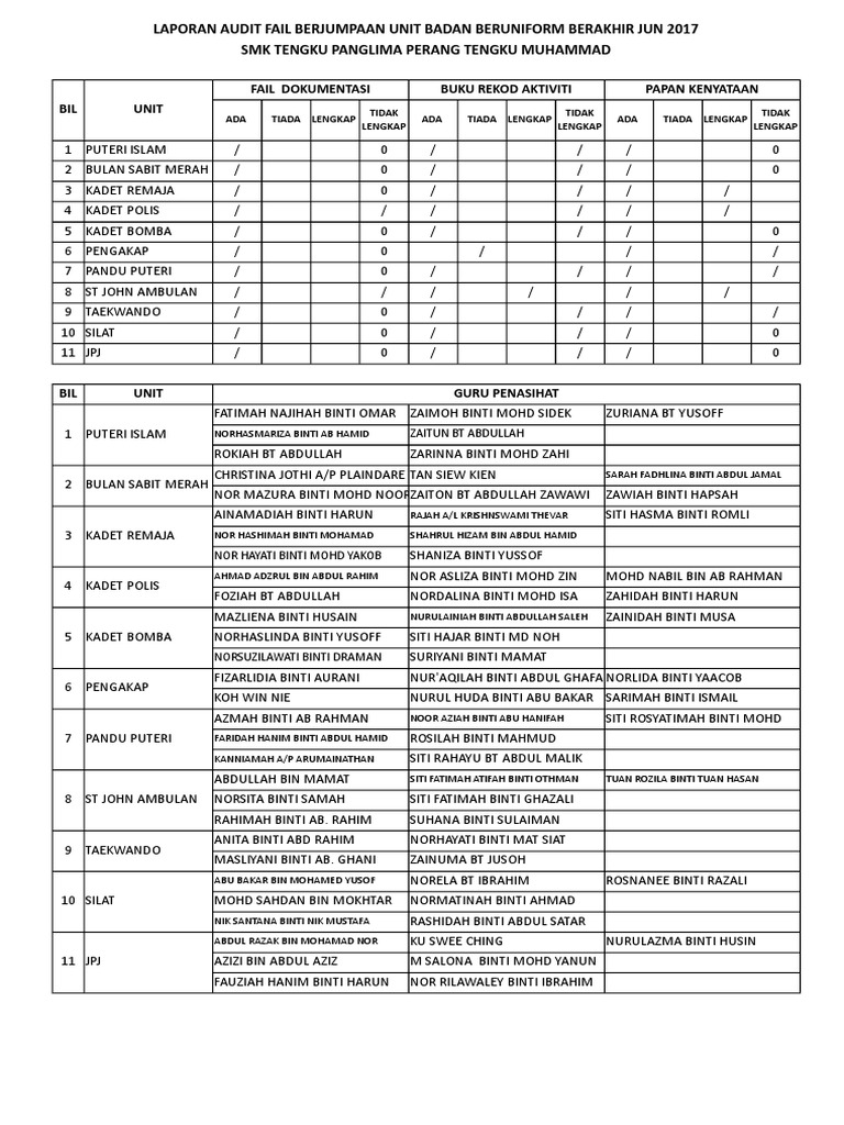 Borang Laporan Audit | PDF