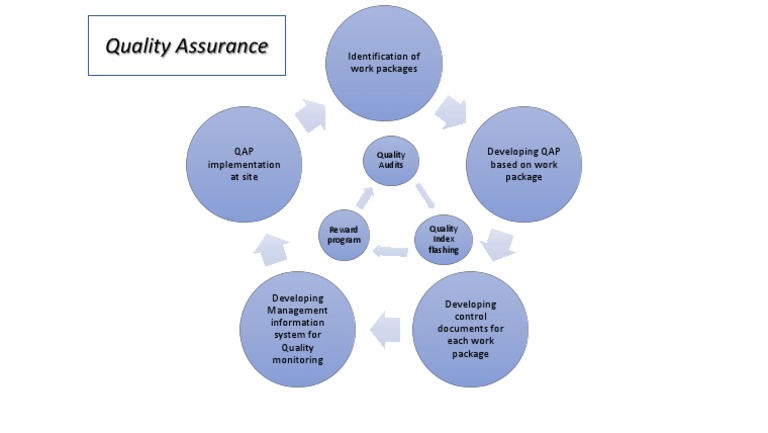 Quality Assurance Organogram | PDF