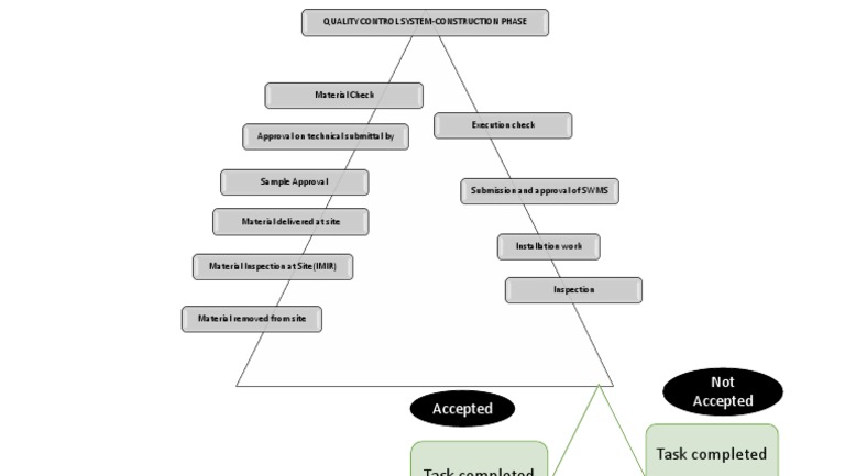 Quality Assurance Chart | PDF