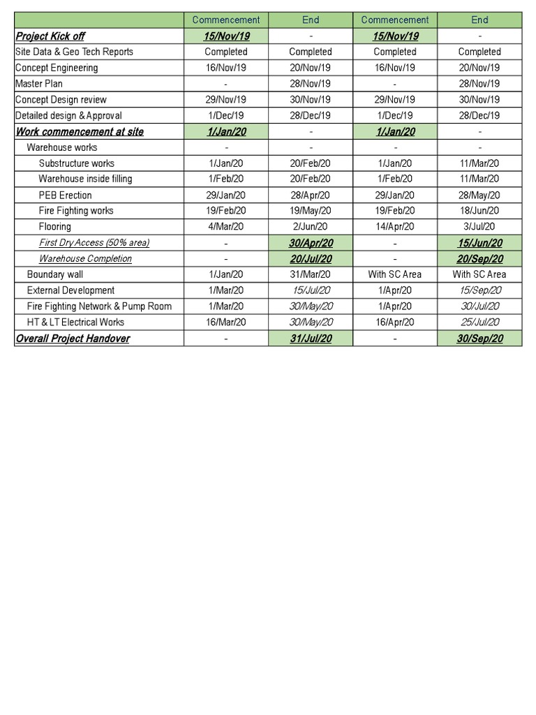 High Level Schedule For Warehouse | PDF