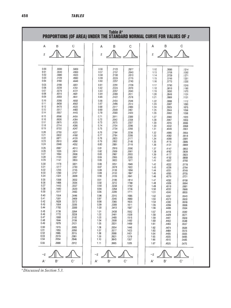 Proportions (Of Area) Under The Standard Normal Curve For Values of Z ...