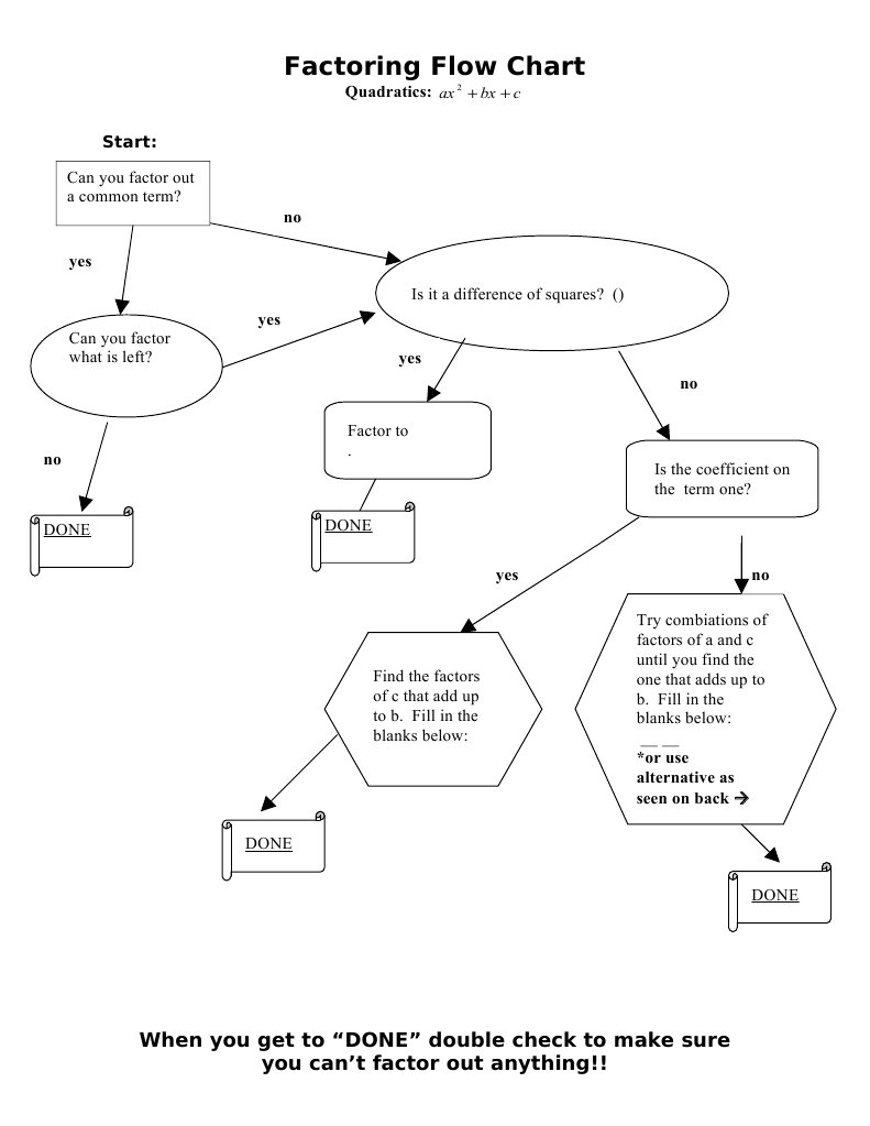 Factoring Flow Chart