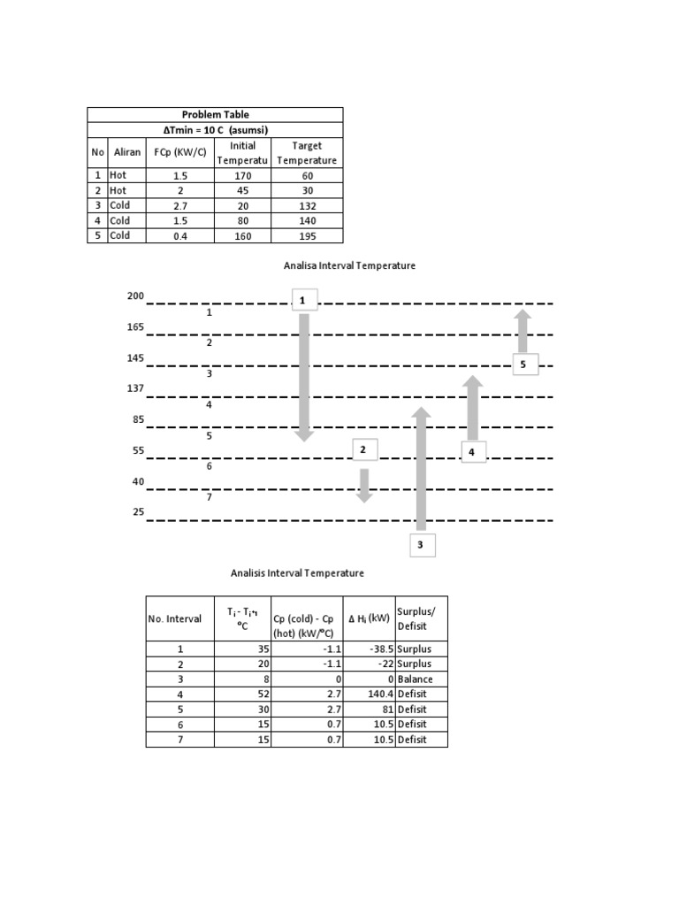 Tugas Pinch Technology | PDF | Building Engineering | Thermodynamics