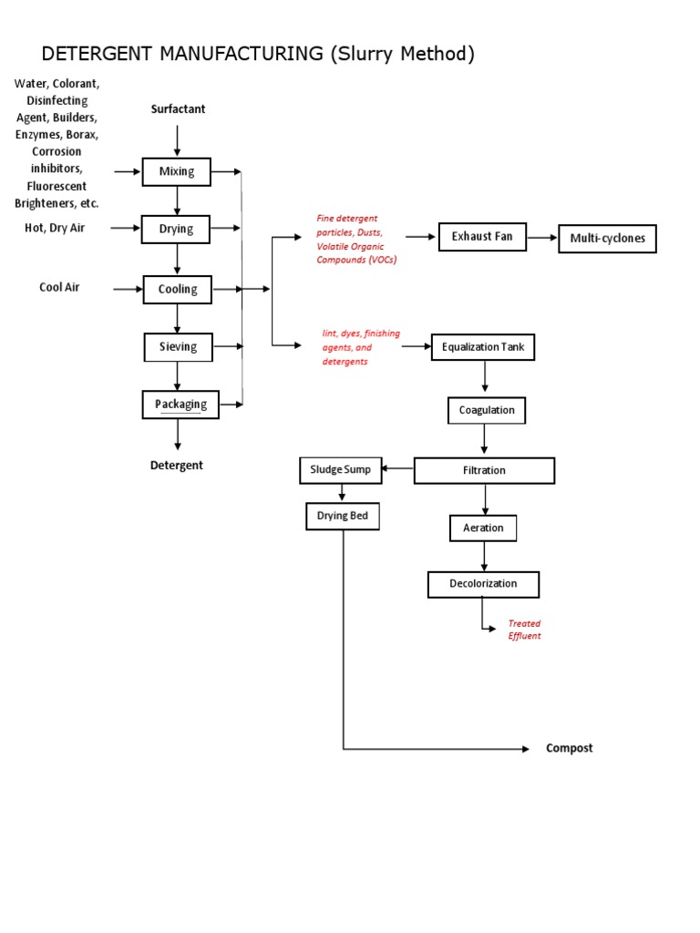 Detergent Manufacturing (Slurry Method) : Surfactant | PDF