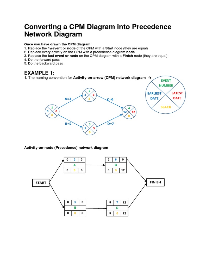 CHAPTER 6.2. Converting A CPM Into Precedence Diagram | PDF | Areas Of ...