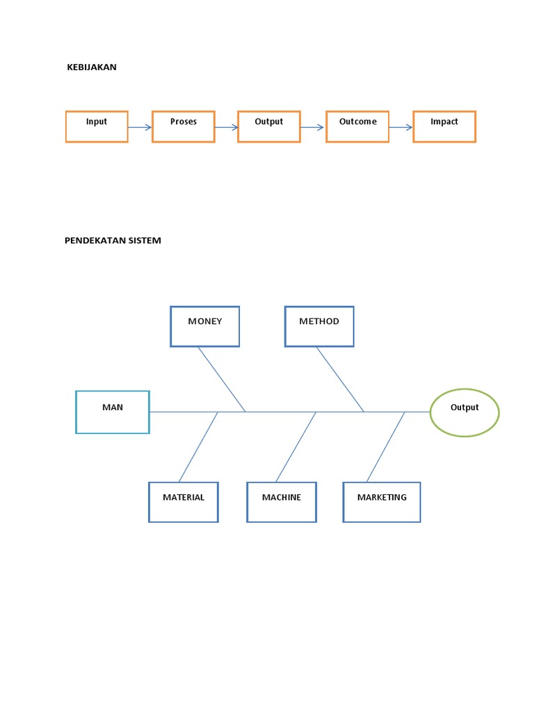 Kebijakan: Input Impact Outcome Output Proses | PDF