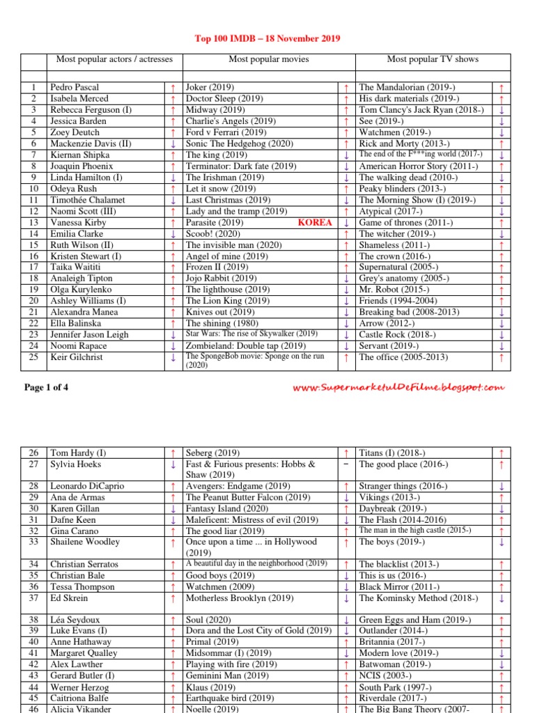 Top 100 IMDB - 18 November 2019 | PDF