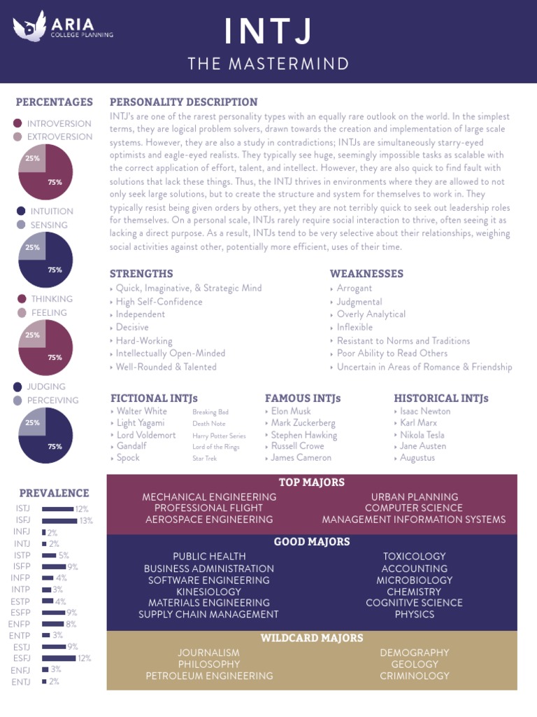 Intj 2018 PDF PDF | PDF | Extraversion And Introversion | Personality Type
