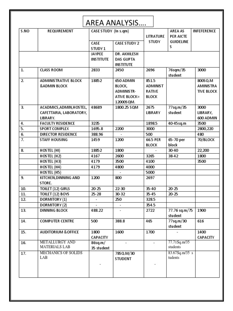 Area Analysis .: Metallurgy and Materials Lab 77.71Sq.m/35 Students ...