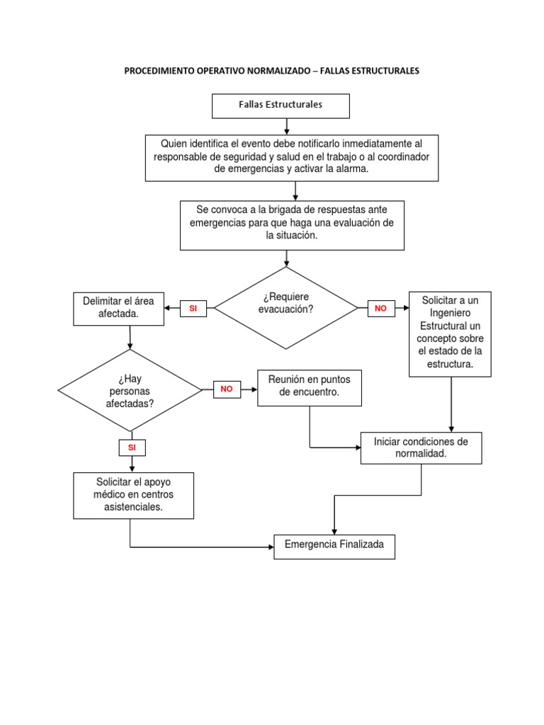 Procedimiento Operativo Normalizado - Fallas Estructurales | PDF