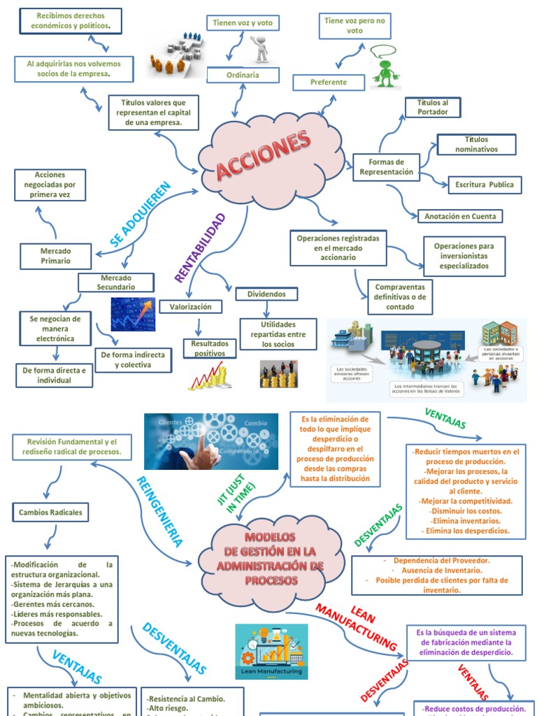 Mapa Mental Acciones | PDF | Compartir (Finanzas) | Calidad (comercial)