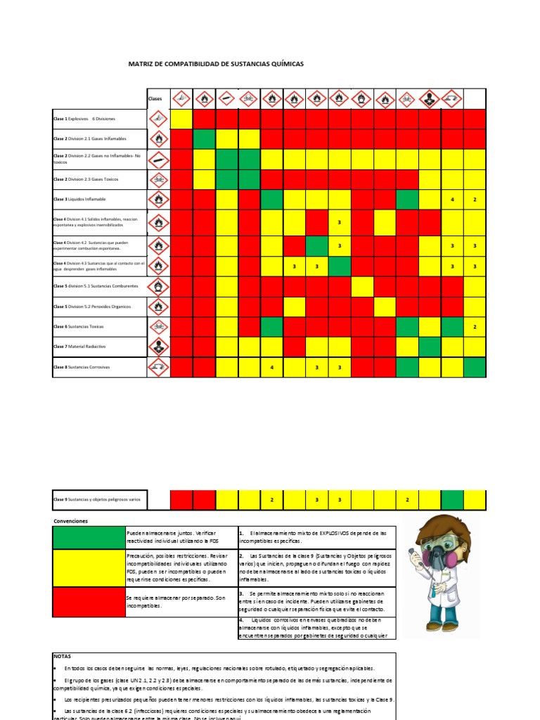 Matriz de Compatibilidad | PDF | Toxicidad | Gases