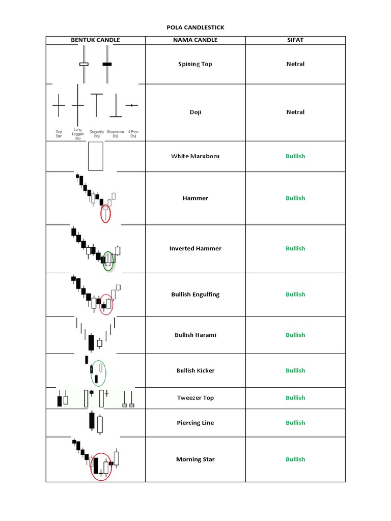 Pola Candlestick Bentuk Candle Nama Candle Sifat: Spining Top Netral | PDF