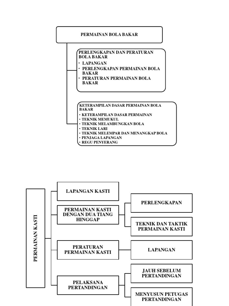 Tugas Pjok Mind Mapping | PDF
