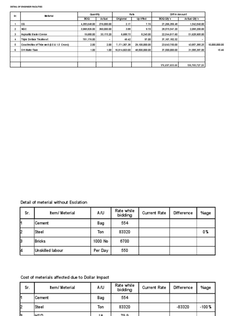 Detail of Engineer Facilities Quantity Rate Diff in Amount BOQ Actual ...