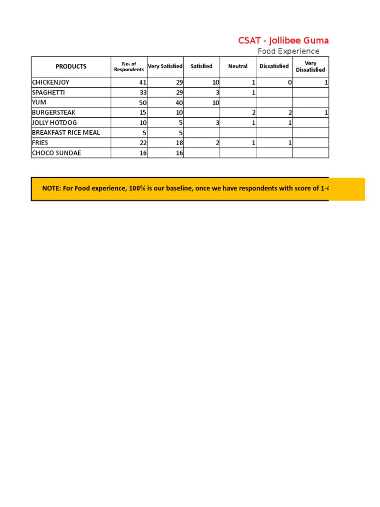 Jollibee Gumaca CSAT Food Ratings | PDF