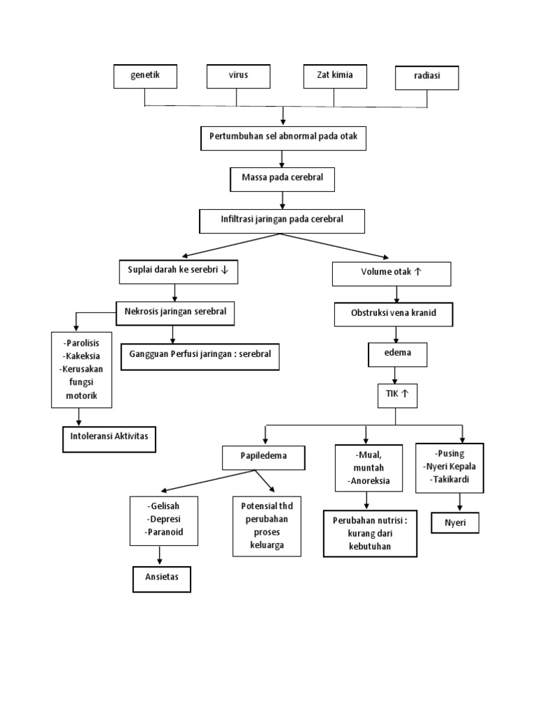 Pathway Tumor Otak | PDF