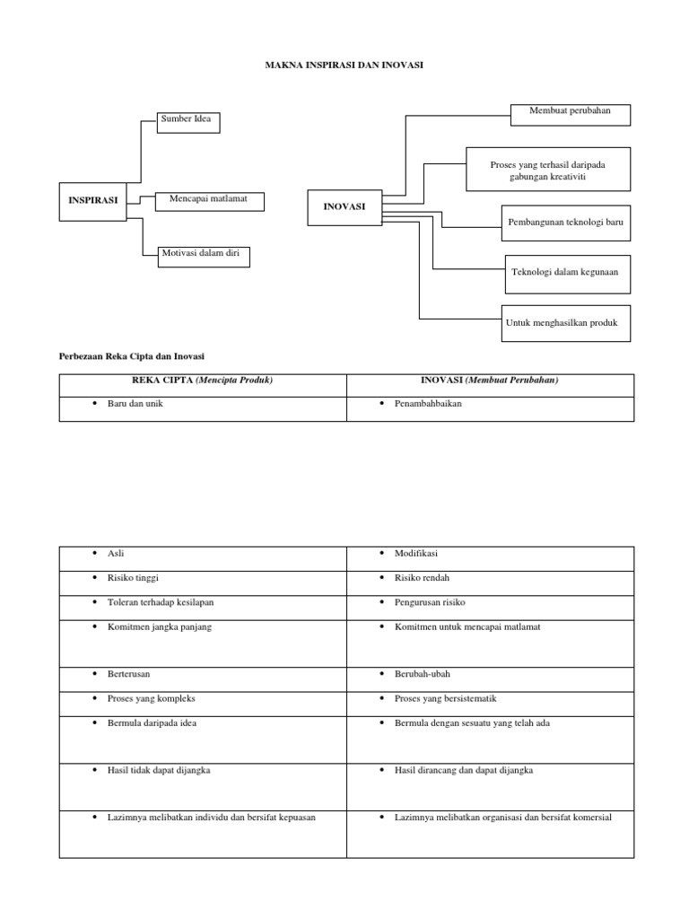 Mind Map Inspirasi Dan Inovasi | PDF