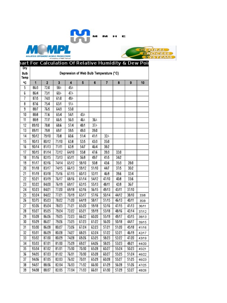 RH & DP Chart | PDF | Atmosphere Of Earth | Quantity
