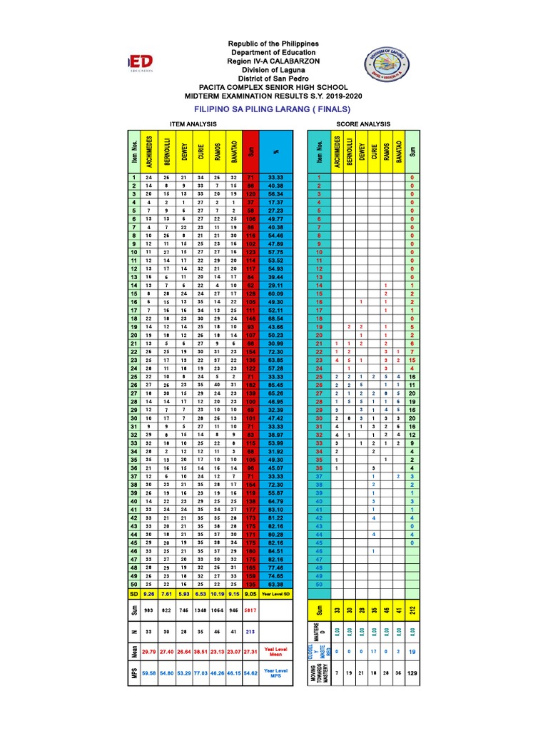 Mean-Mps-Item-Analysis - Filipino Sa Piling Finals | PDF | Teaching ...