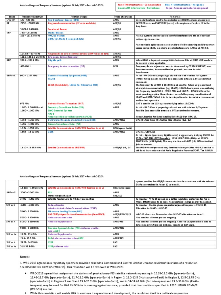 Aviation Usages of Frequency Spectrum - 20170726 | PDF | Radio Spectrum ...