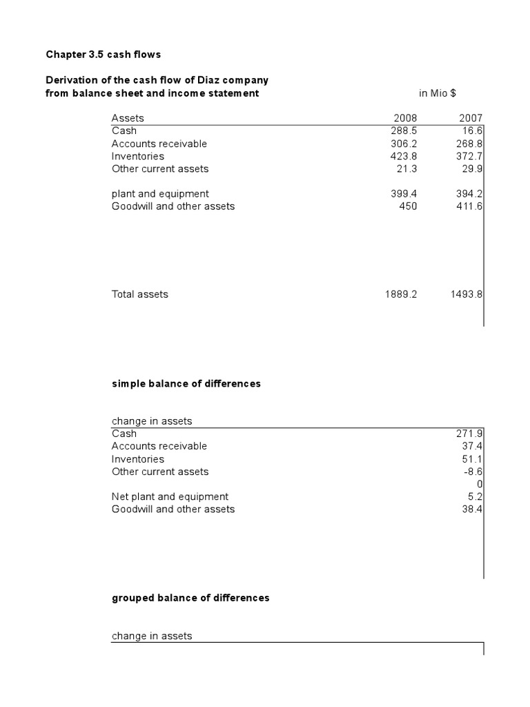 Derivation Cash Flow Exercise | PDF | Cash Flow Statement | Equity ...