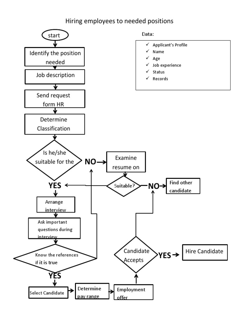 Hiring Employees To Needed Positions | PDF