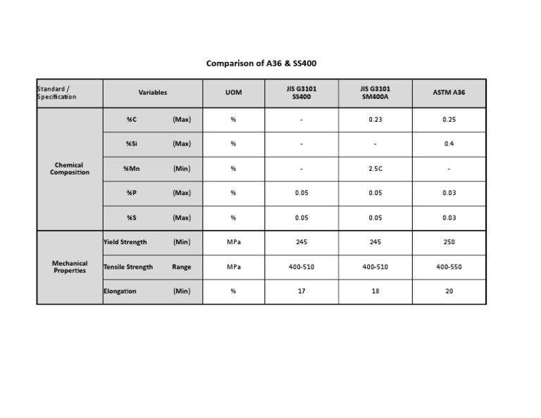Comparison of Astm A36 & Jis g3101 Ss400 | PDF