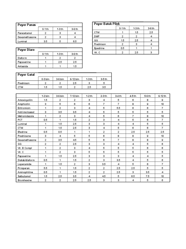 Dosis Puyer Anak | PDF | Science & Mathematics