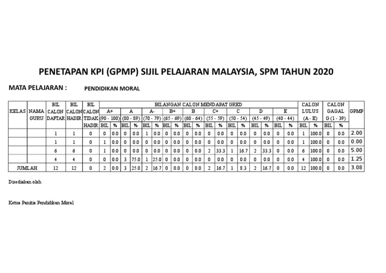 Kpi SPM Moral 2020 | PDF