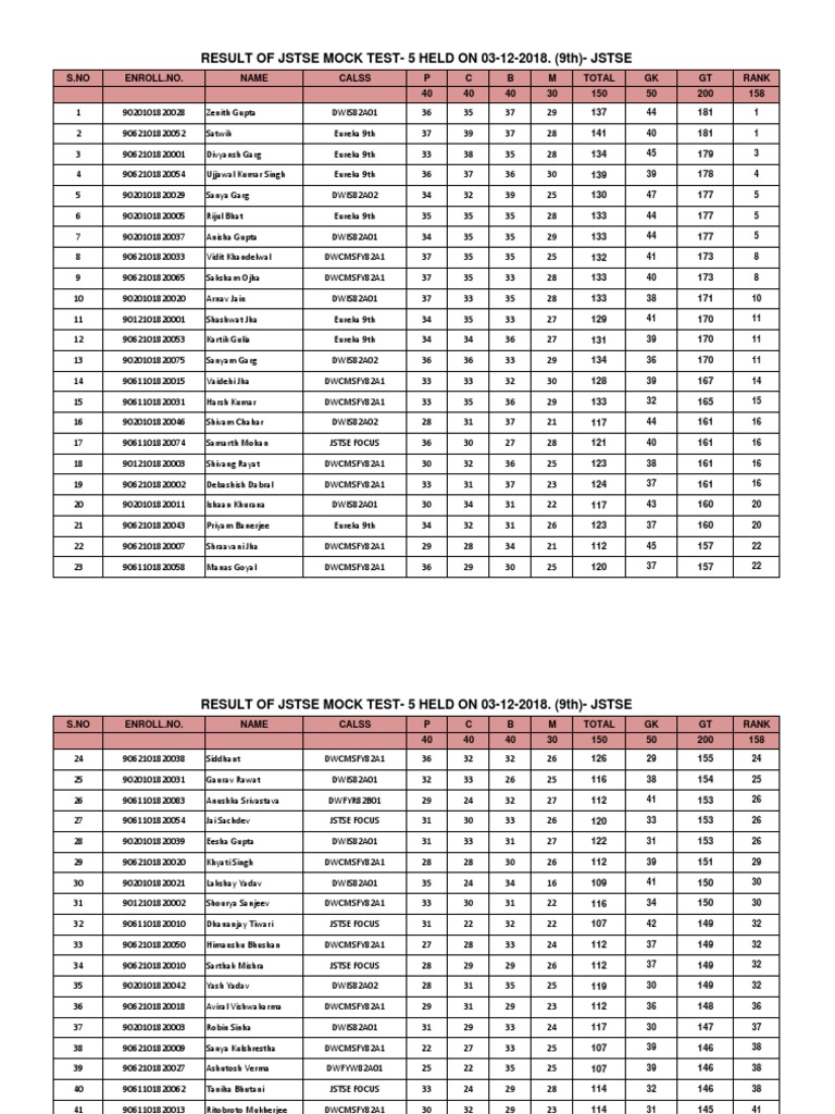JSTSE Mock Test 5 Results (2018) | PDF