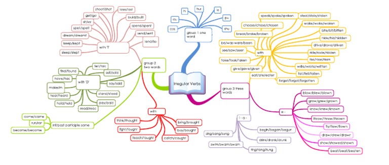 Irregular Verbs Mind Map PDF | PDF