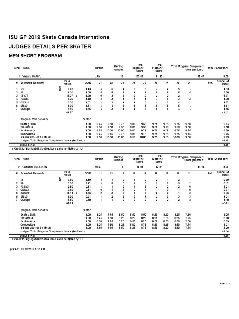 ISU GP 2019 Skate Canada International Judges Details Per Skater | PDF ...