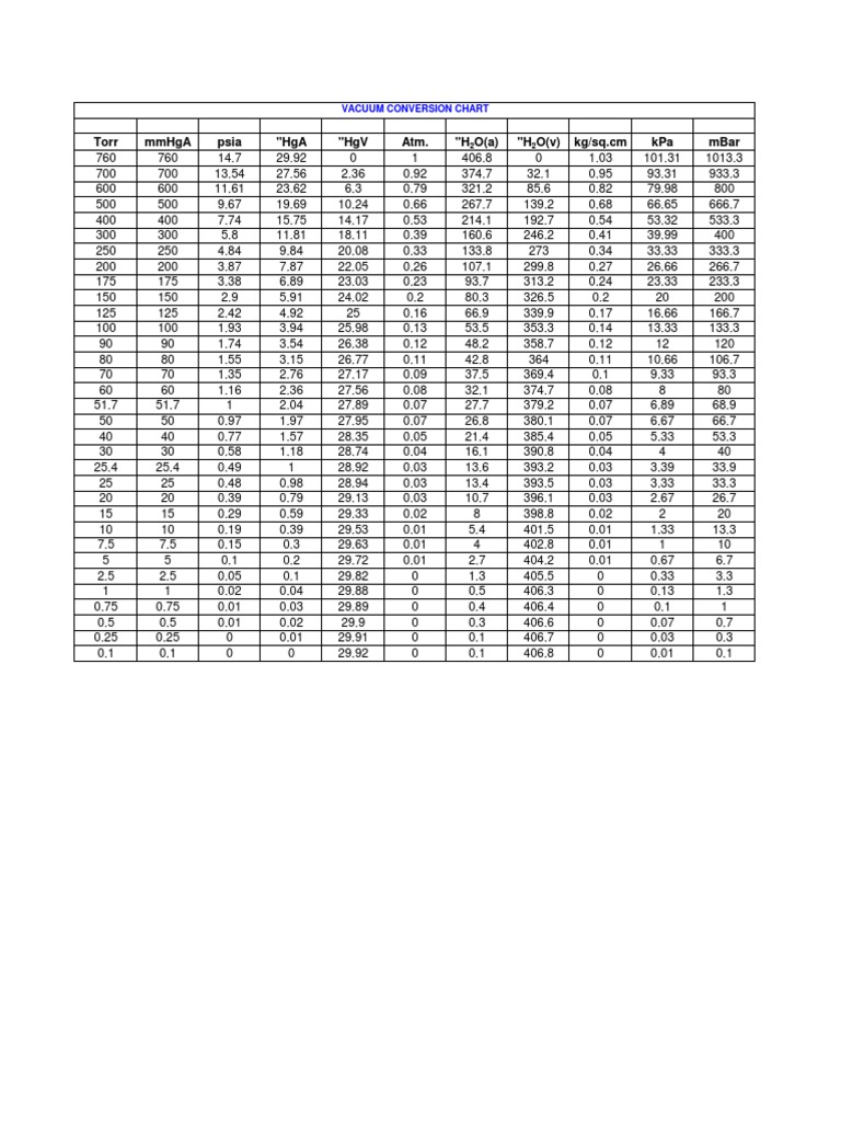 VACUUM CONVERSION CHART | PDF