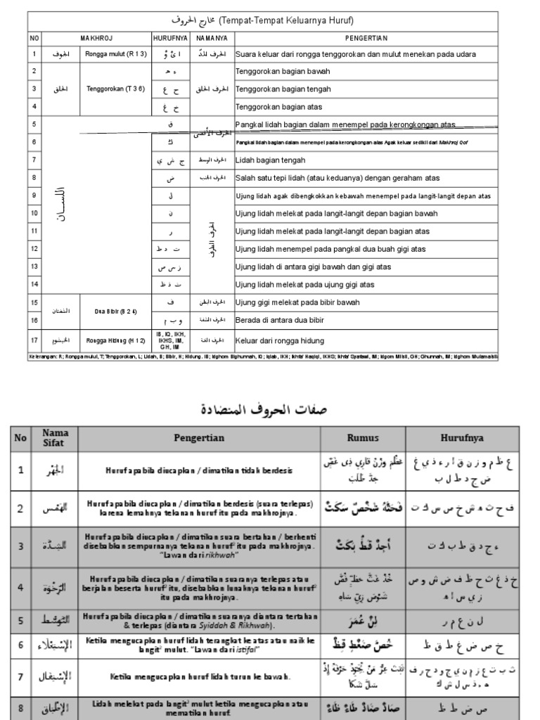 Tabel Makhorijul dan Sifatul Huruf | PDF