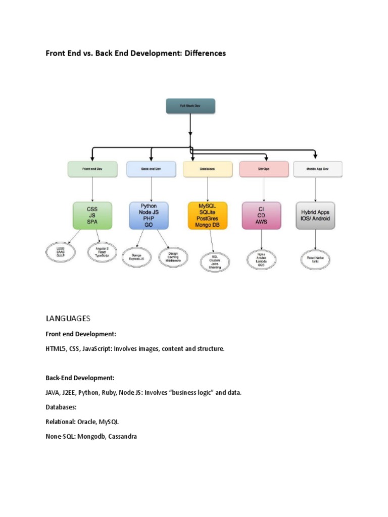 Differentiating Front-End Vs Back-End Development | PDF