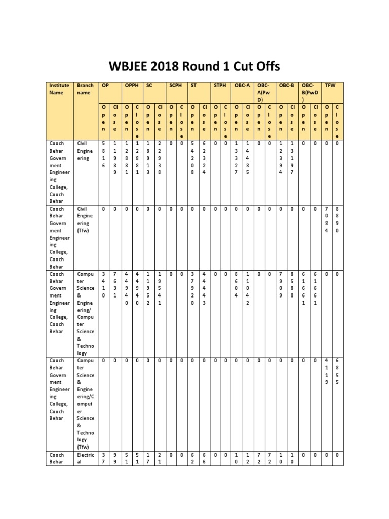 WBJEE 2018 Cut Offs PDF | PDF