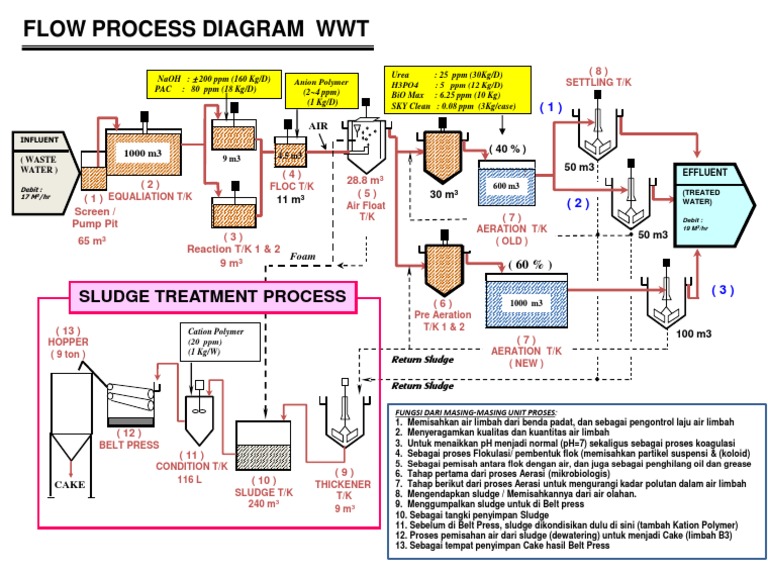 WWT Flow Process | PDF