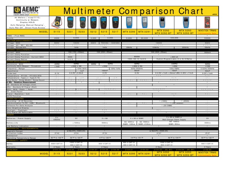 Comparacion Entre Multimetros | PDF | Decibel | Equipment