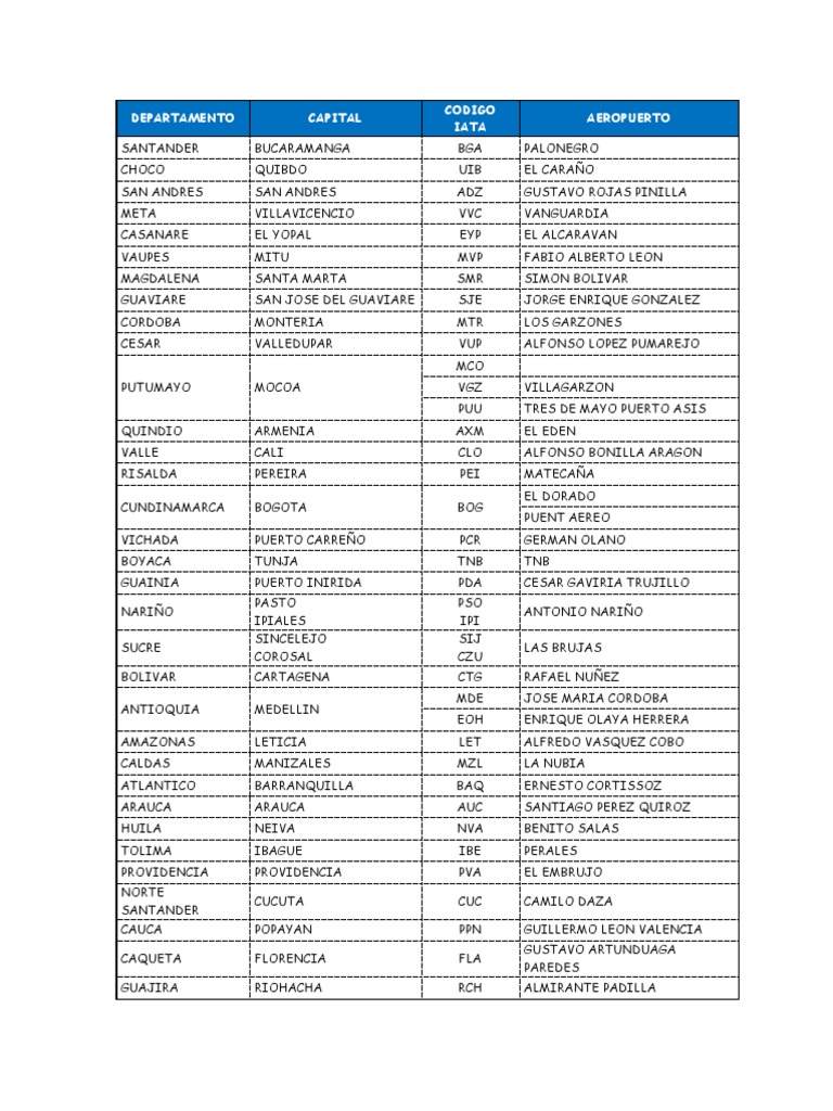 Aeropuertos y Codigos Iata Colombia | PDF | Comunidad andina | Colombia