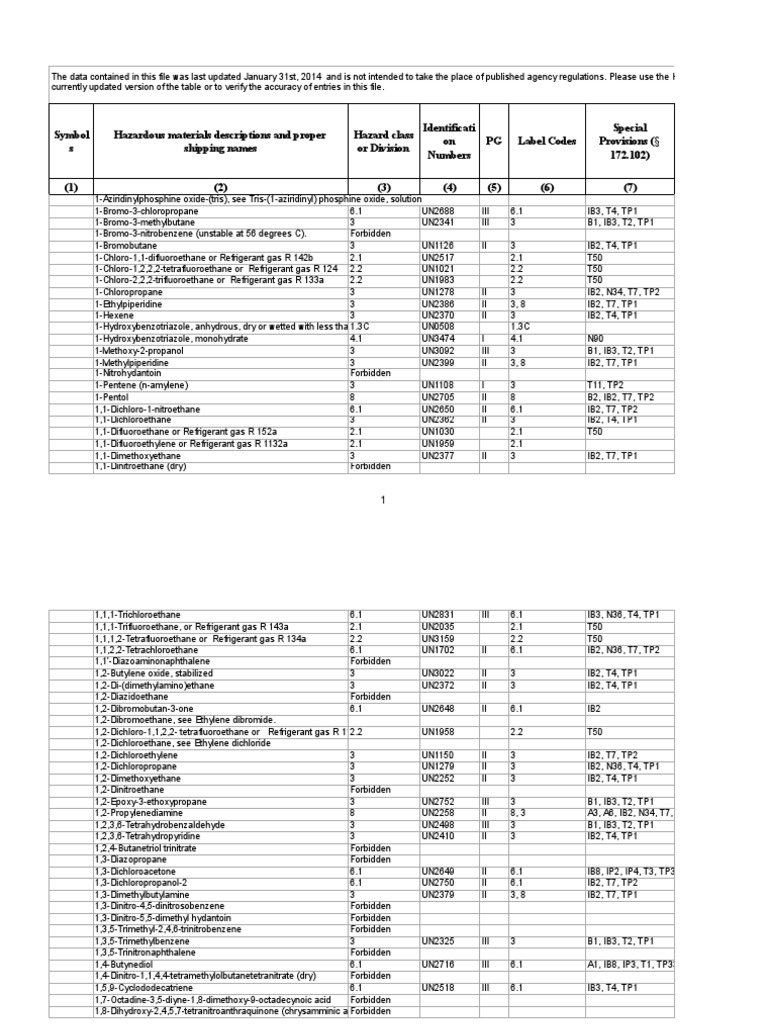 Alphabetized Hazmat Table Revised Jan 2014 PDF | PDF | Ammonium | Ammonia