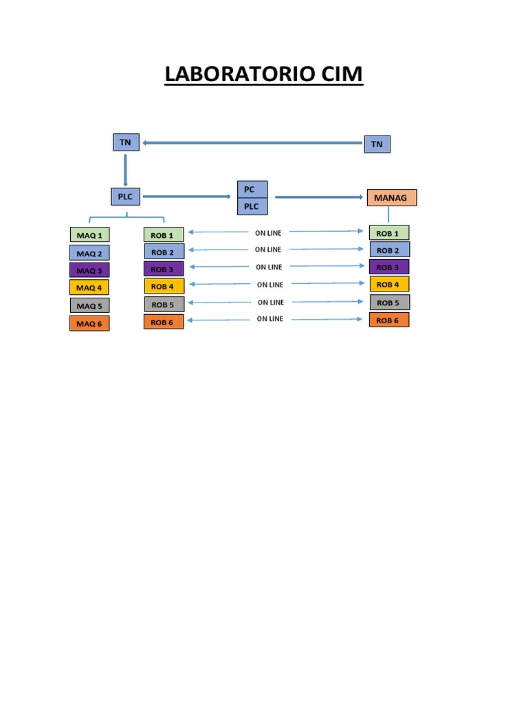 Laboratorio Cim | PDF