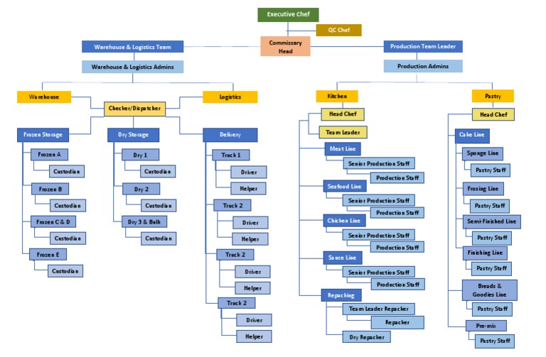 Commissary Org Chart | PDF | Asian Cuisine | Regional & Ethnic Food