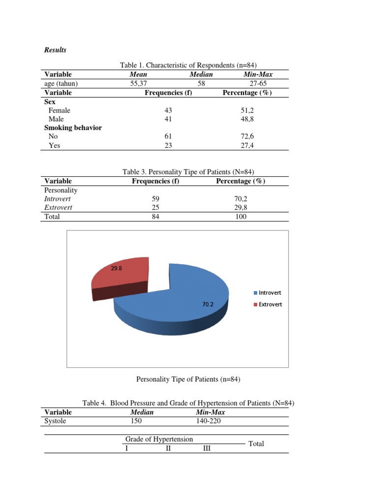 Variable Variable Frequencies F Percentage Sex Results Pdf