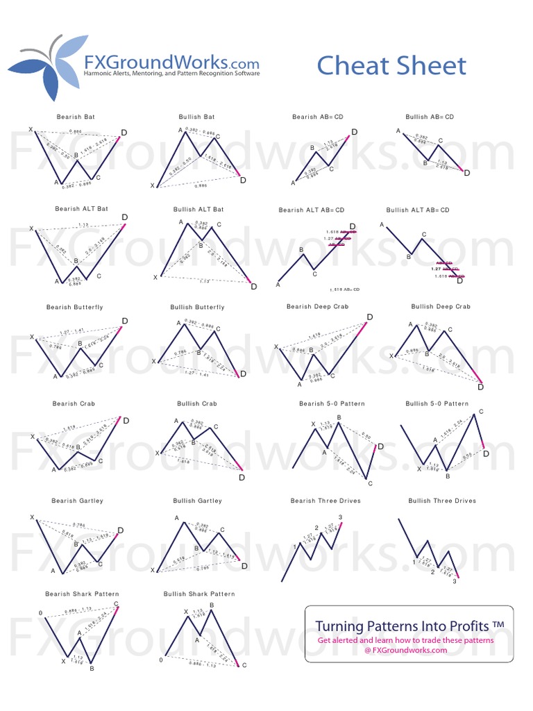 Harmonic Patterns Forex Basic PDF | PDF | Financial Markets | Financial ...