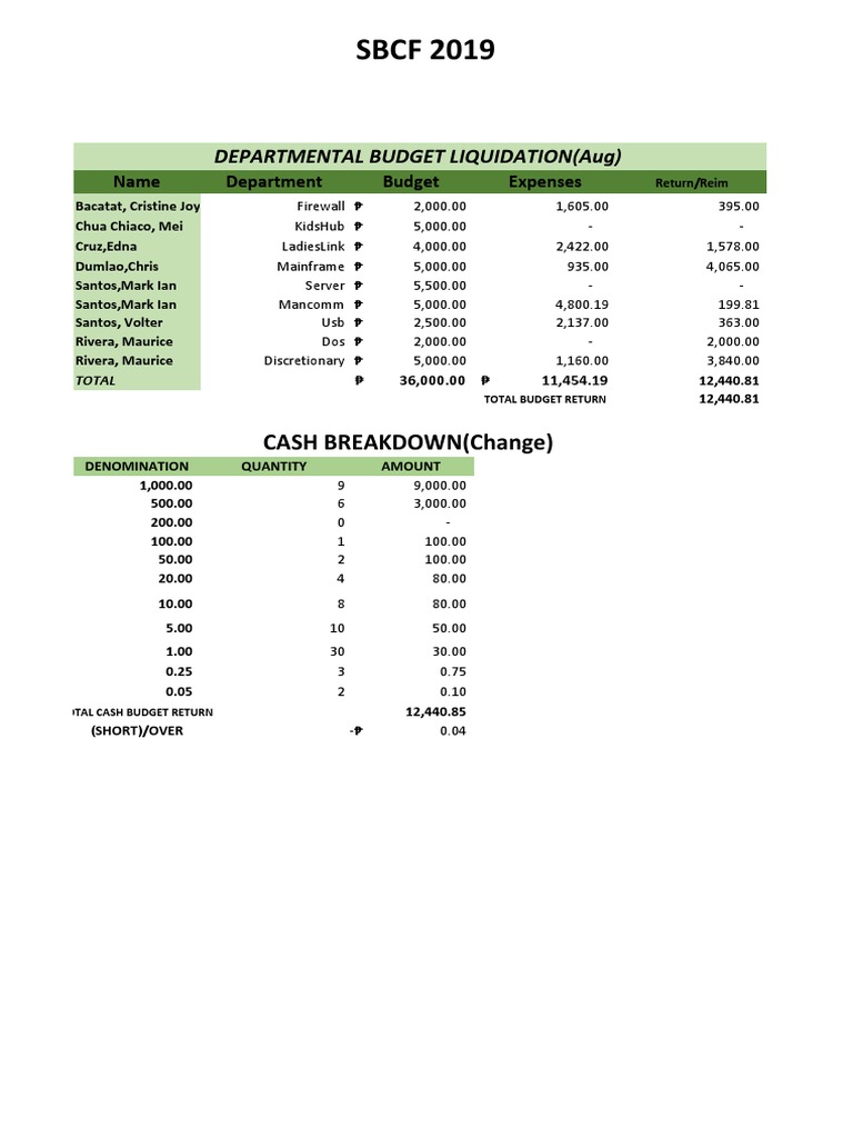 SBCF 2019 departmental budget liquidation and cash breakdown | PDF